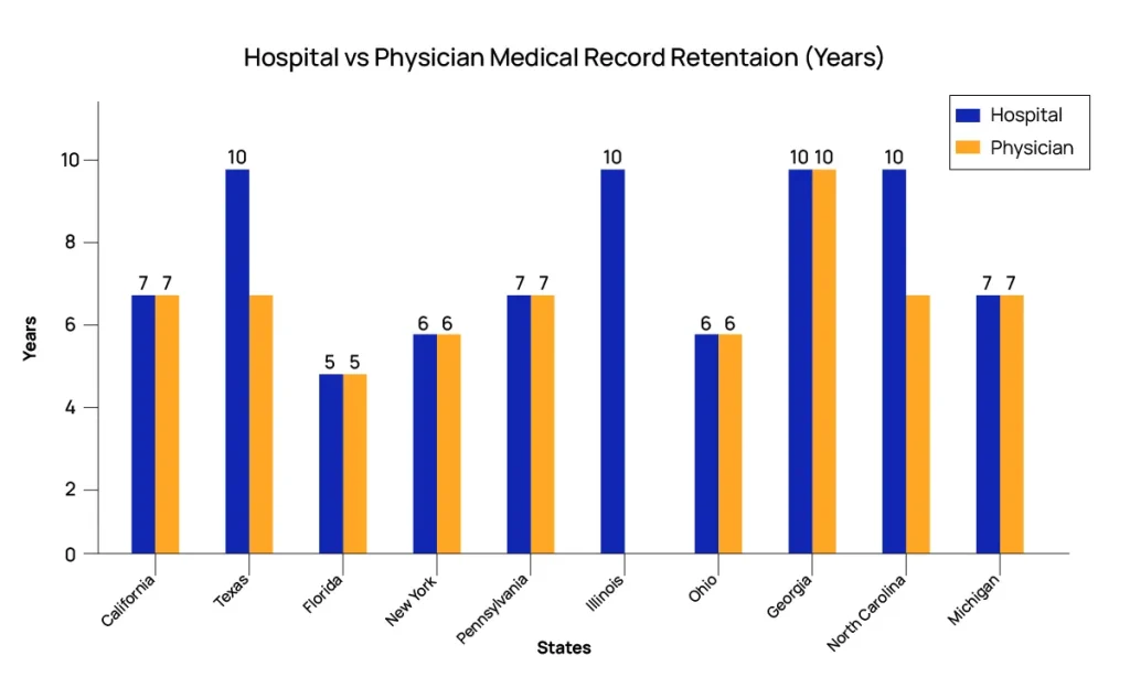 Medical Records Retention Policy, Requirements & State Laws